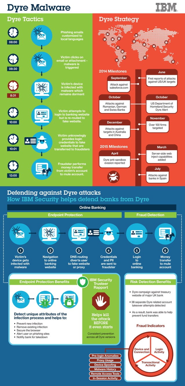 Dyre Malware infographic | PDF