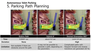 DYROS Autonomous Valet Parking 2019 | PDF