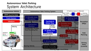 DYROS Autonomous Valet Parking 2019 | PPT