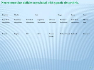 Dysarthria | PPT