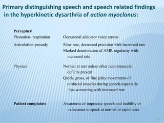 Dysarthria | PPT