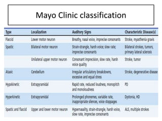 Dysarthria-JH FOR NEUROLOGY STUDENTS AND RESIDENTS | PPTX