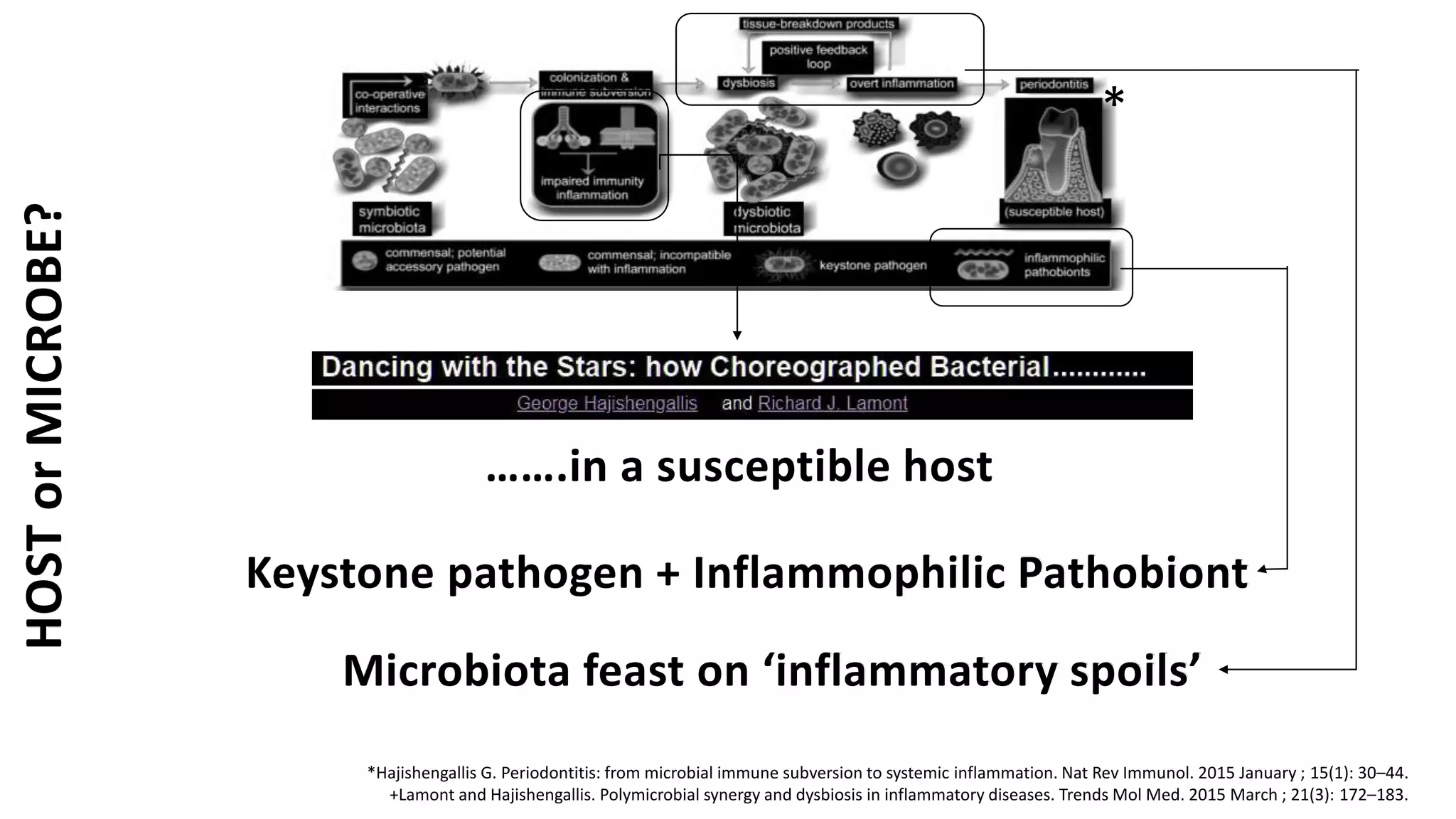 Dysbiosis and Host in Periodontics | PPTX