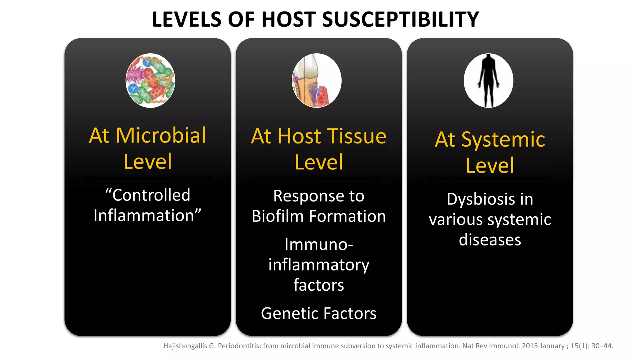 Dysbiosis and Host in Periodontics | PPTX