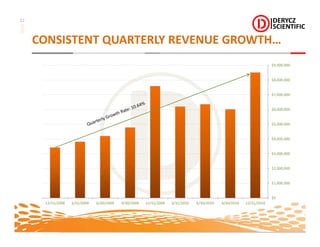 Derycz Scientific Investor Presentation | PPT