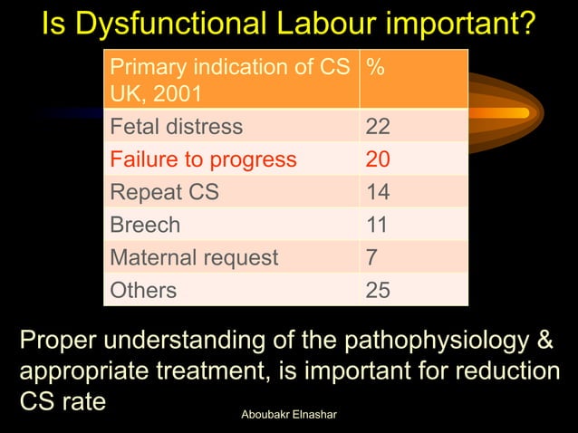 Dysfunctional labor | PDF | Pregnancy | Reproductive Health