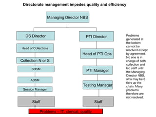 Dysfunctional management | PPT