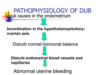 DYSFUNCTIONAL UTERINE BLEEDING.ppt