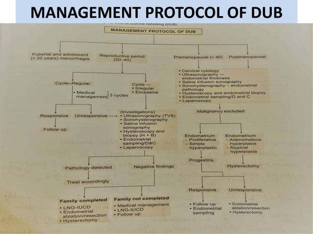 Dysfunctional uterine bleeding ( dub ) | PPT