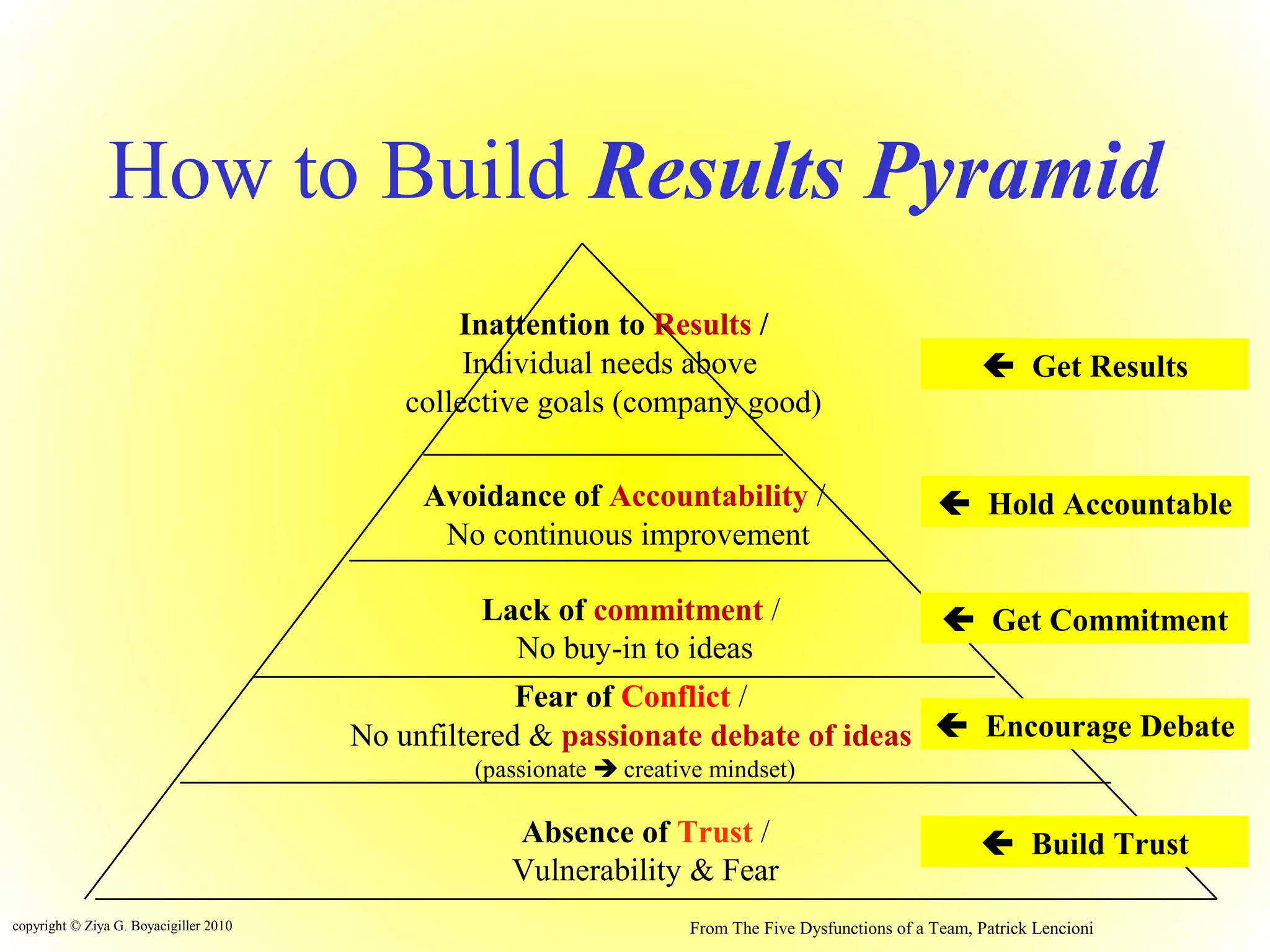 Dysfunctions of a team | PPT