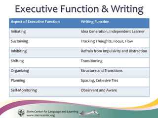 Writing, Dysgraphia and the Human Brain | PPT