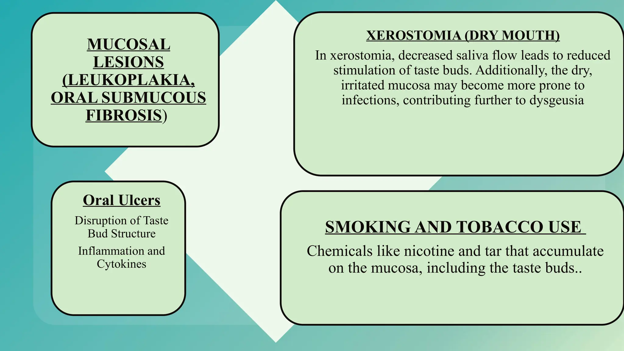 Dysgeusia: Taste Disorders with Clinical and Oral Correlation | PPTX