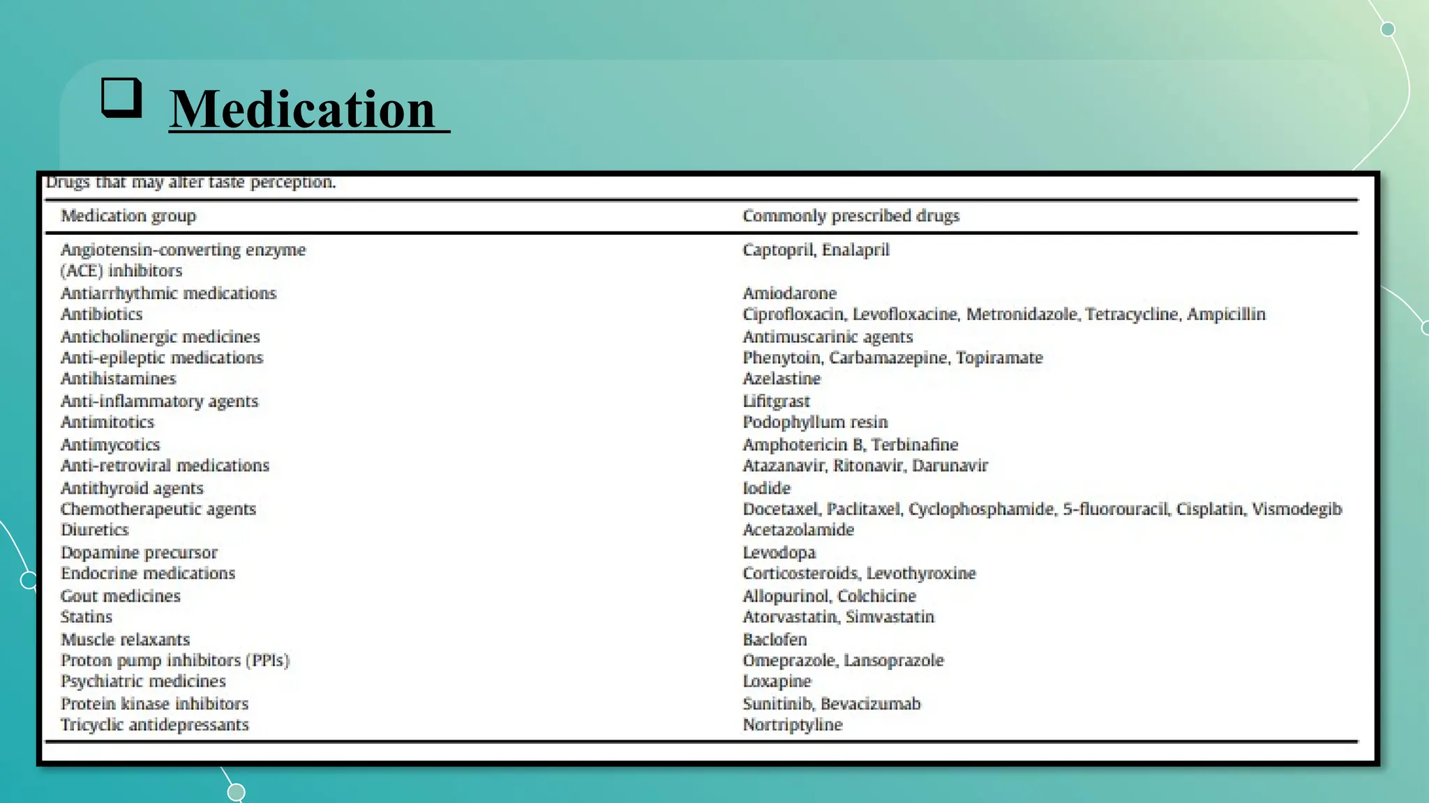 Dysgeusia: Taste Disorders with Clinical and Oral Correlation | PPTX