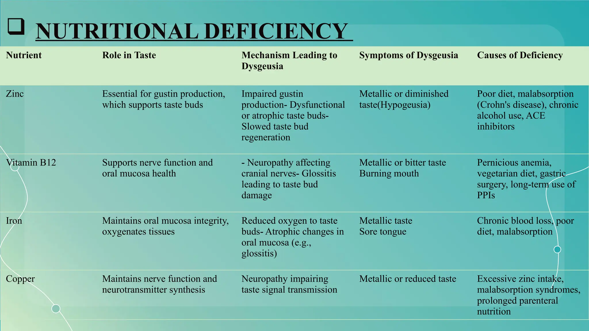 Dysgeusia: Taste Disorders with Clinical and Oral Correlation | PPTX