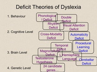 Cerebellum and Cognitive-sensory motor skill in developmental Dyslexia ...
