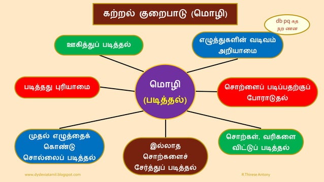 Dyslexia Ppt Ppt