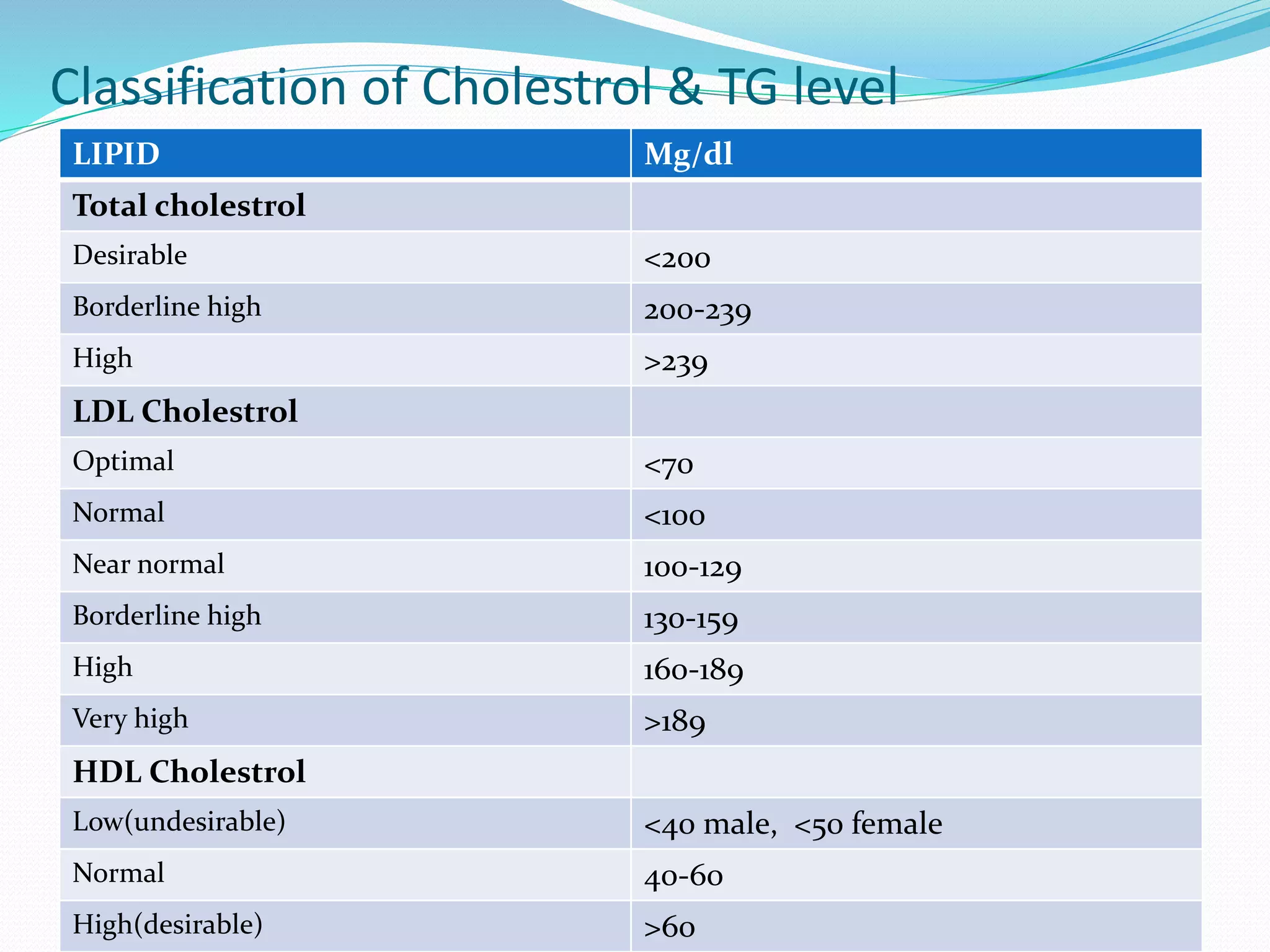 Dyslipidaemia presentation | PPTX