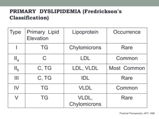 Dyslipidemia | PPTX