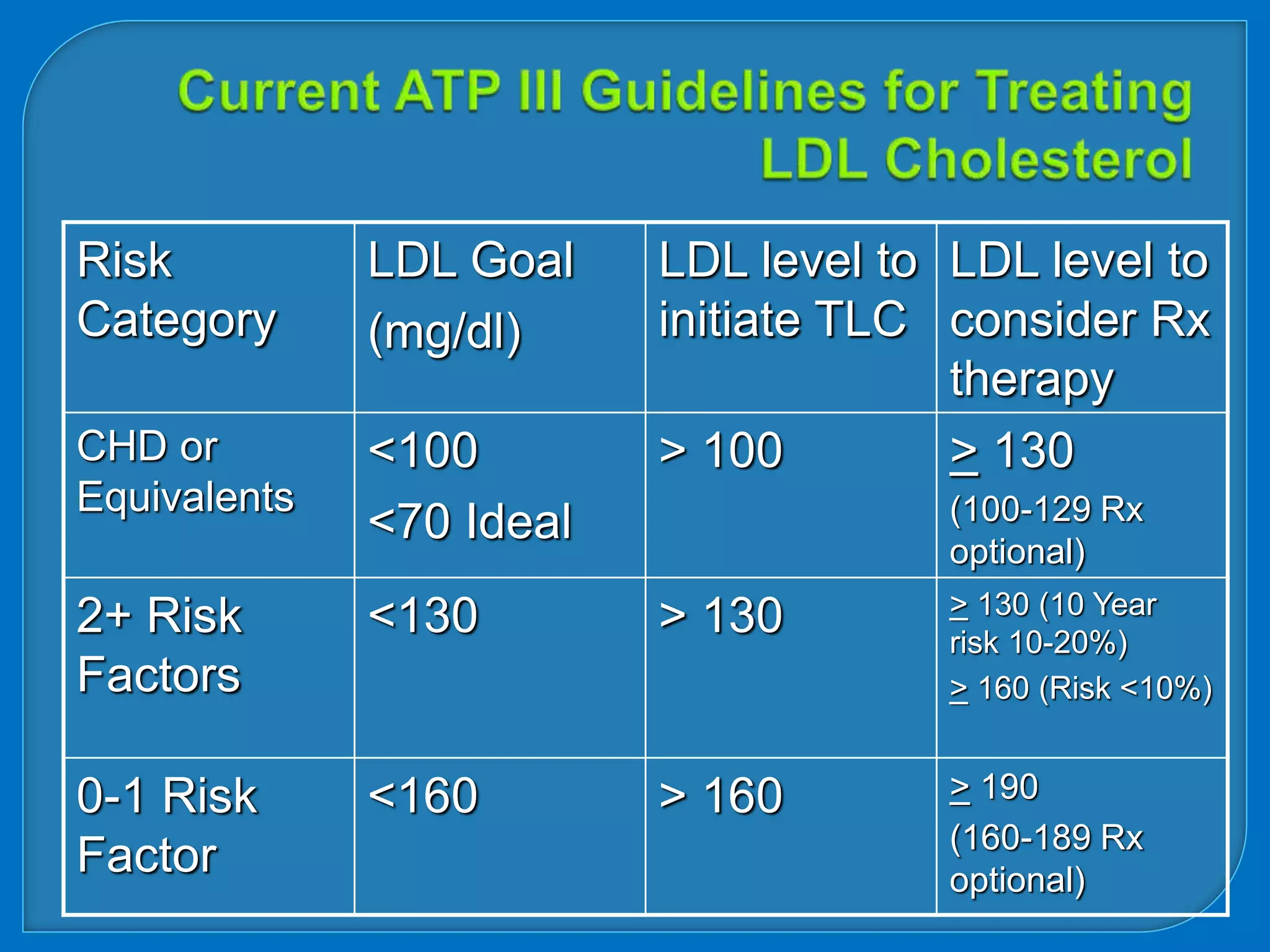 Dyslipidemia and Management of Dyslipidemia | Muhammad-Nizam-Uddin | PPTX