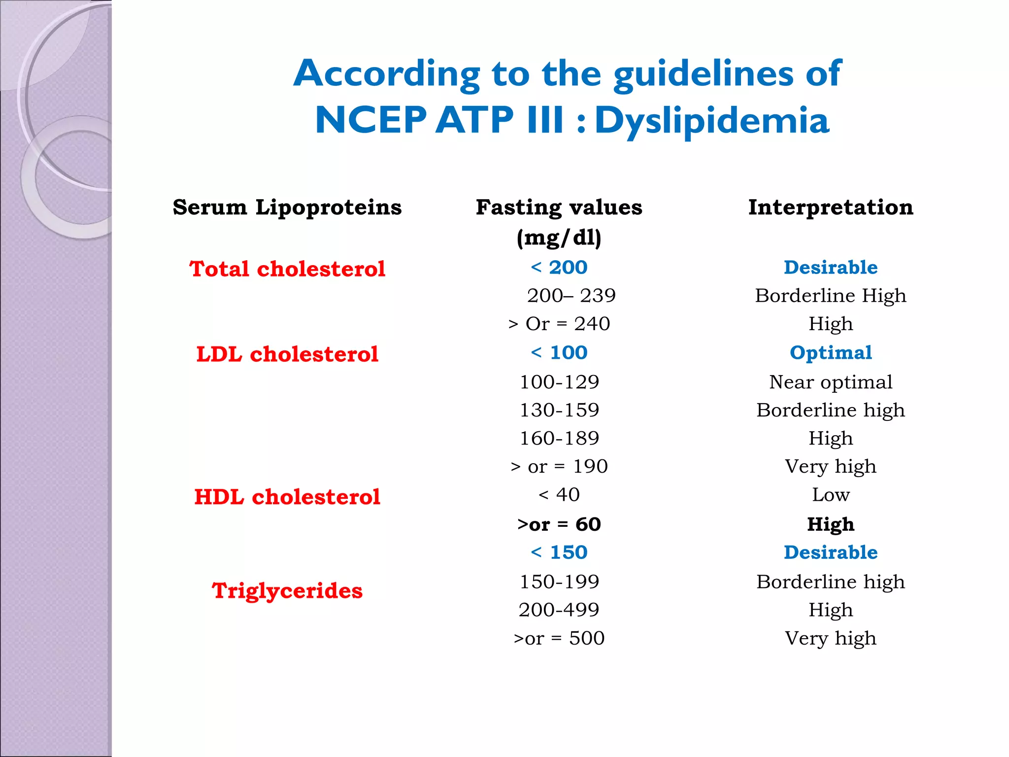 Dyslipidemia & ayurveda | PPT