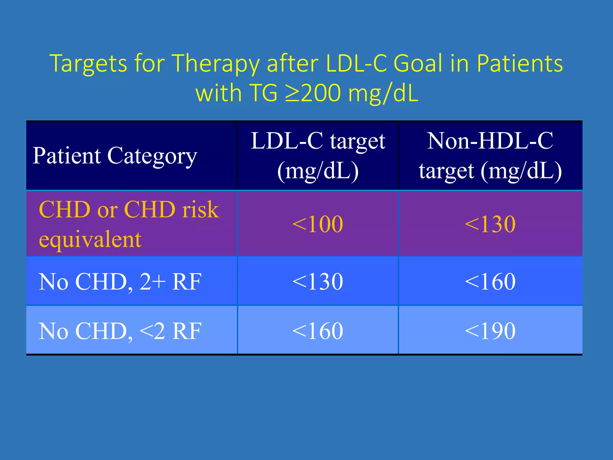 Dyslipidemia by dr. topu | PPTX