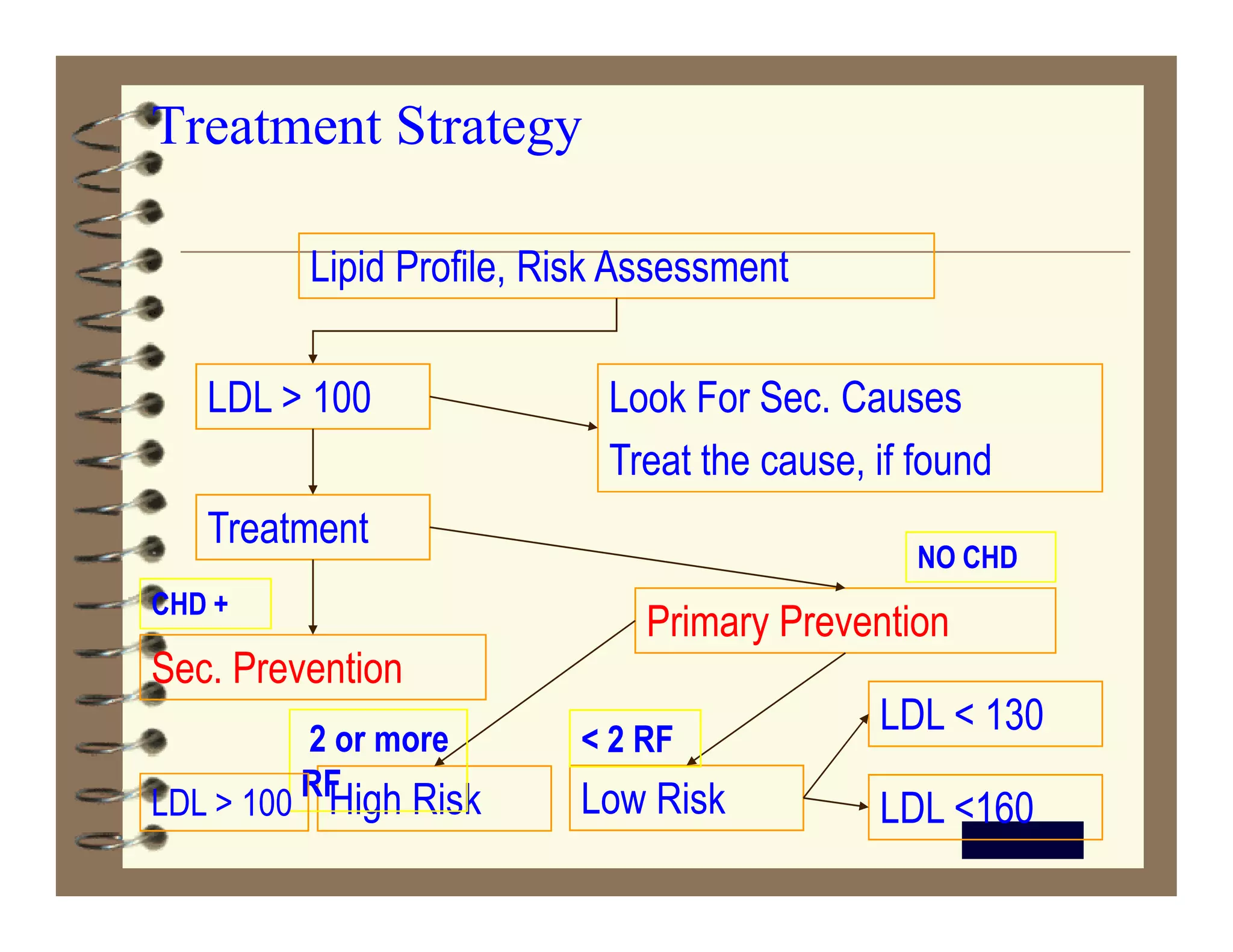 Dyslipidemia [Compatibility Mode] | PDF