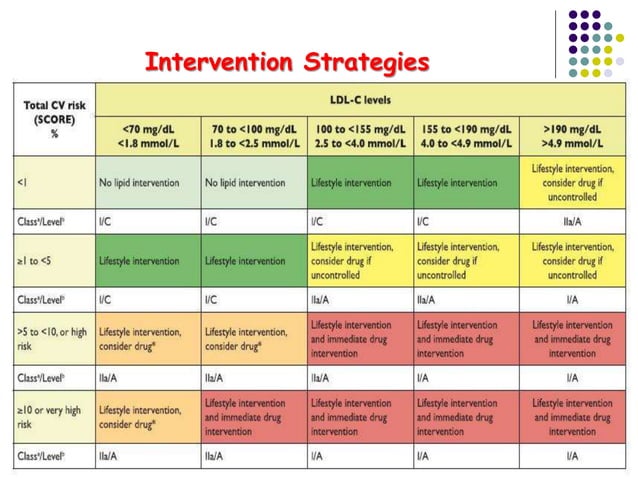 Dyslipidemia guidelines | PPTX | Heart and Cardiovascular Diseases ...