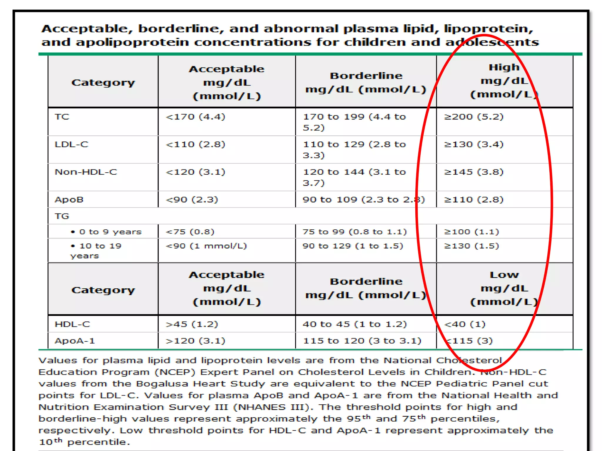 Dyslipidemias in children | PPTX