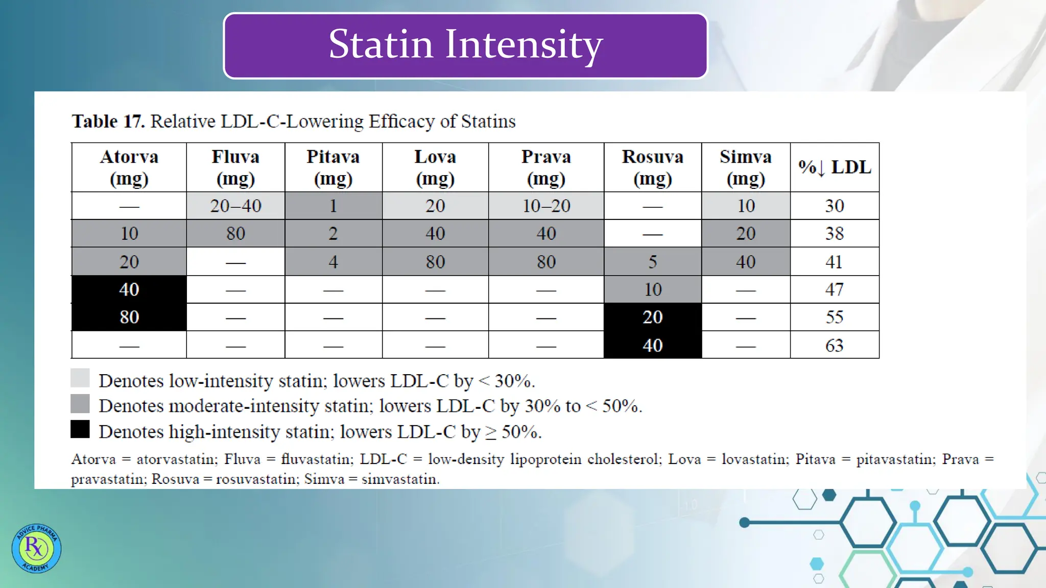 Pharmacotherapy management of dyslipidemia | PDF