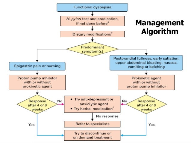 Dyspepsia - An Evidence Based Approach