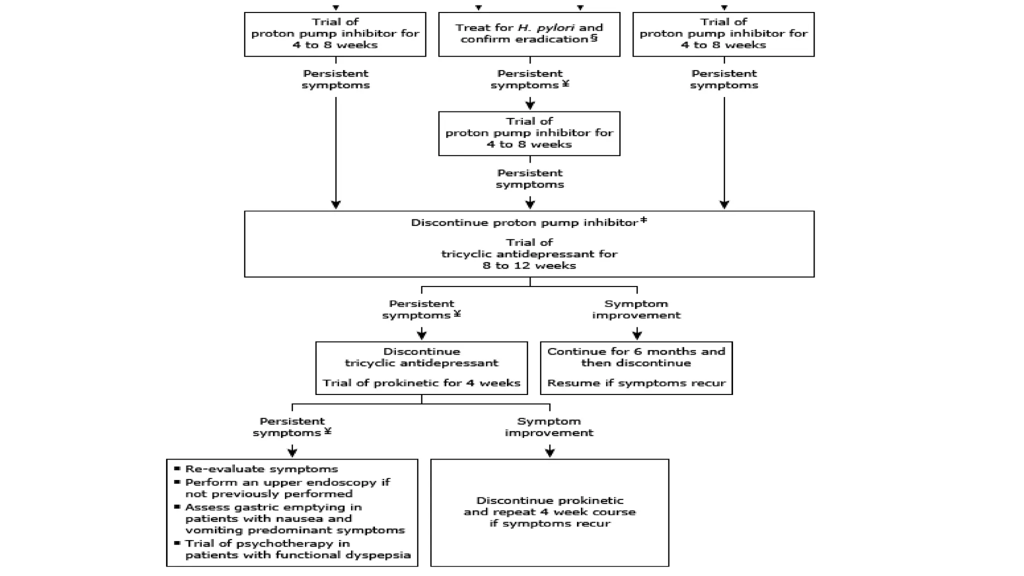 Evaluation and management of patients with Dyspepsia.pptx