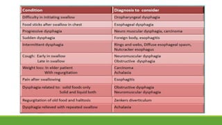 Dysphagia evaluation | PPTX