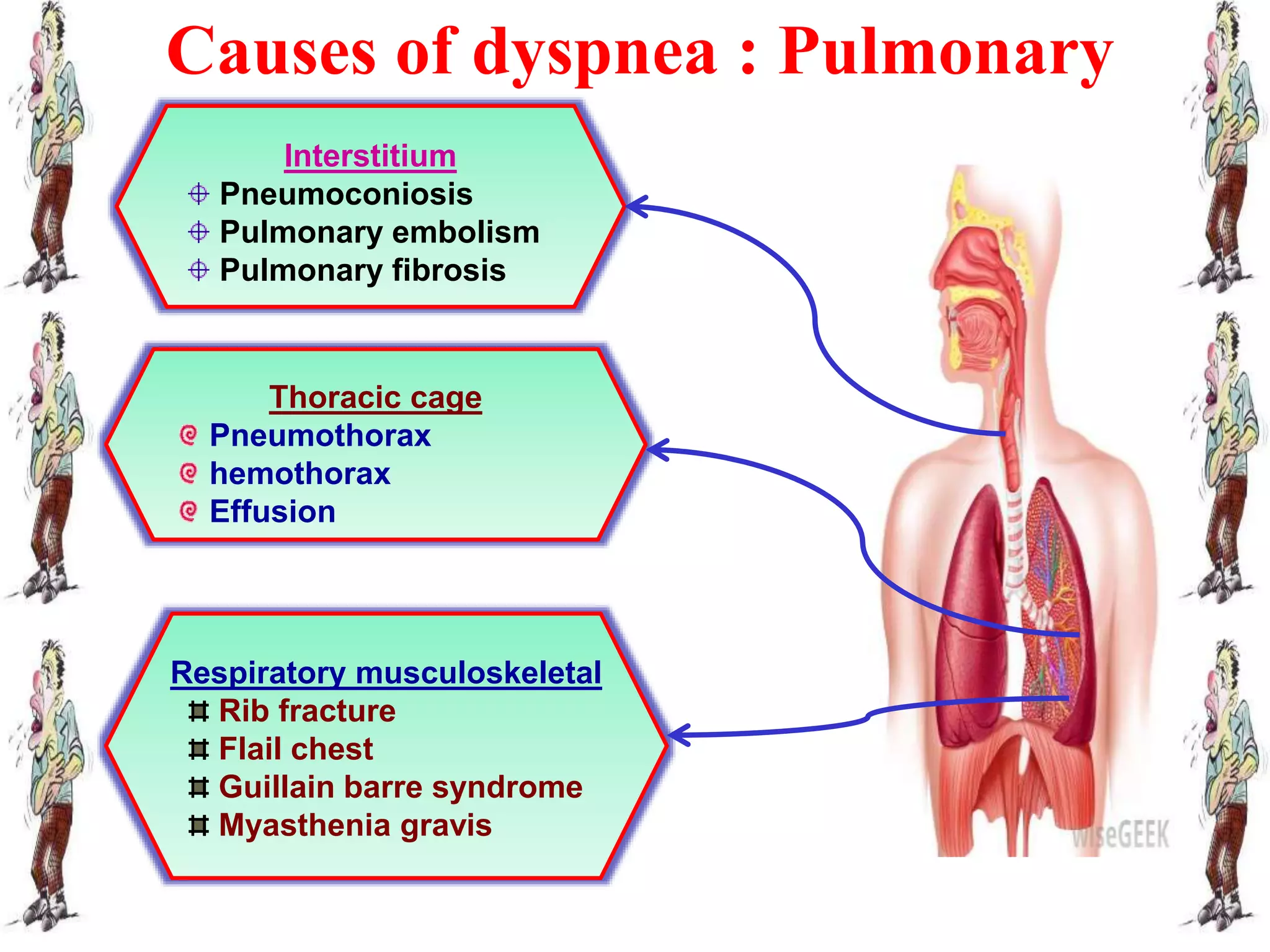 Dyspnea : for Nursing | PPTX