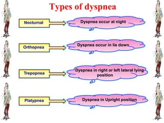 Dyspnea : for Nursing | PPT