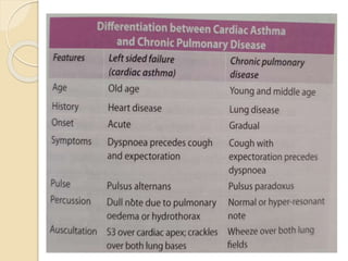 Approach to dyspnea | PPT