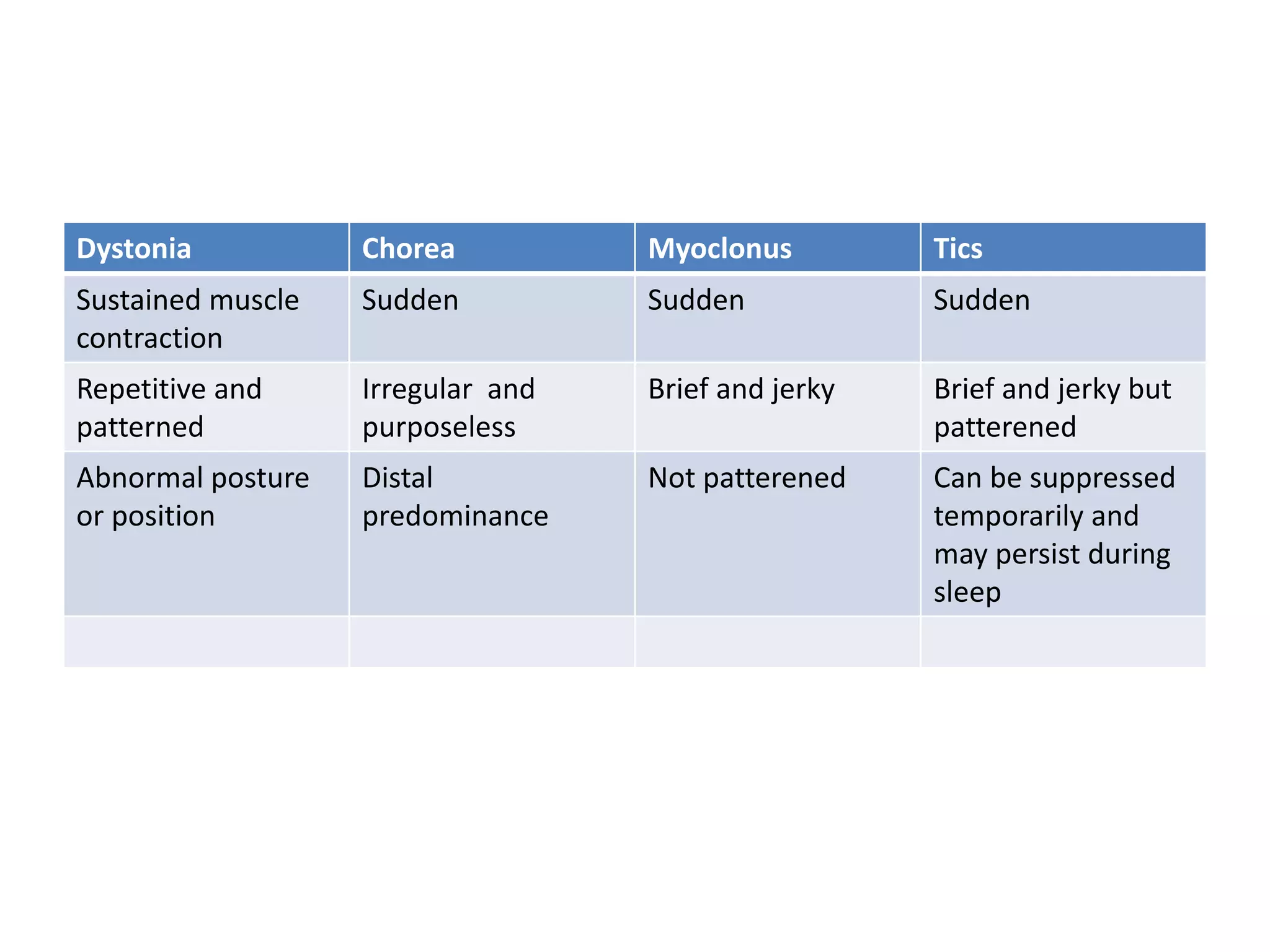 Dystonia in Children | PPTX