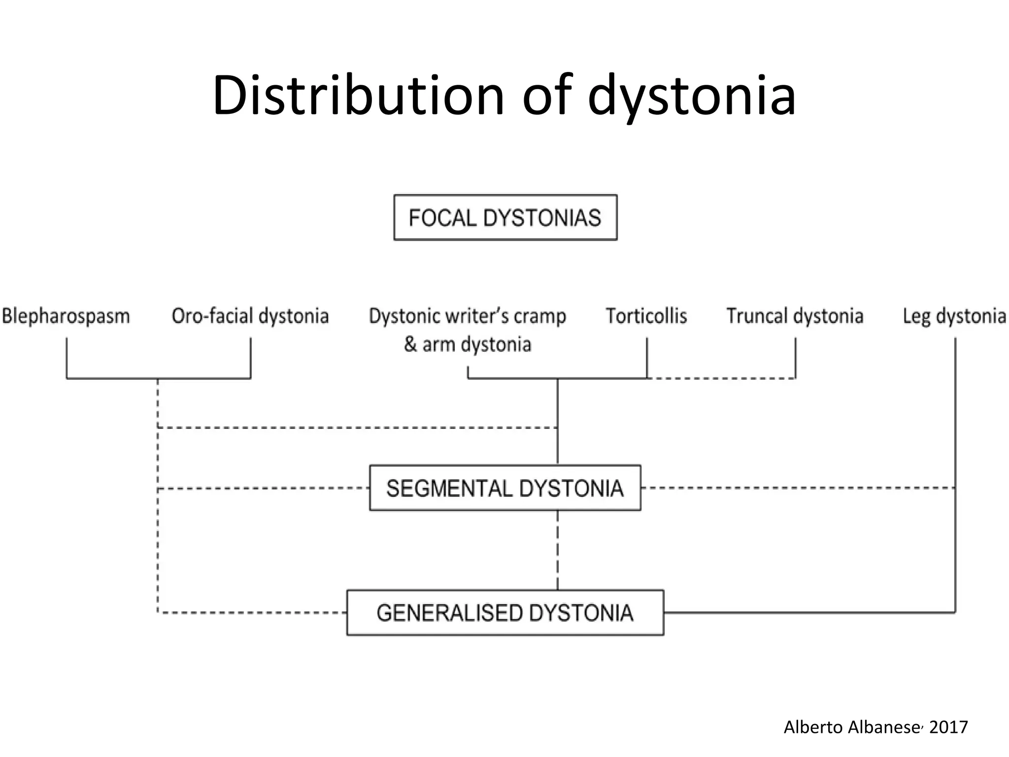 Dystonia | PDF