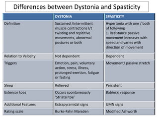 Dystonia | PPT