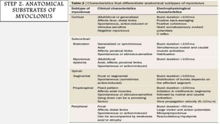 approach to Dystonia and myoclonus movement disorders | PPT