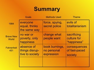 Dystopian novels | PPT