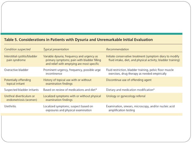 Dysurea | PPTX