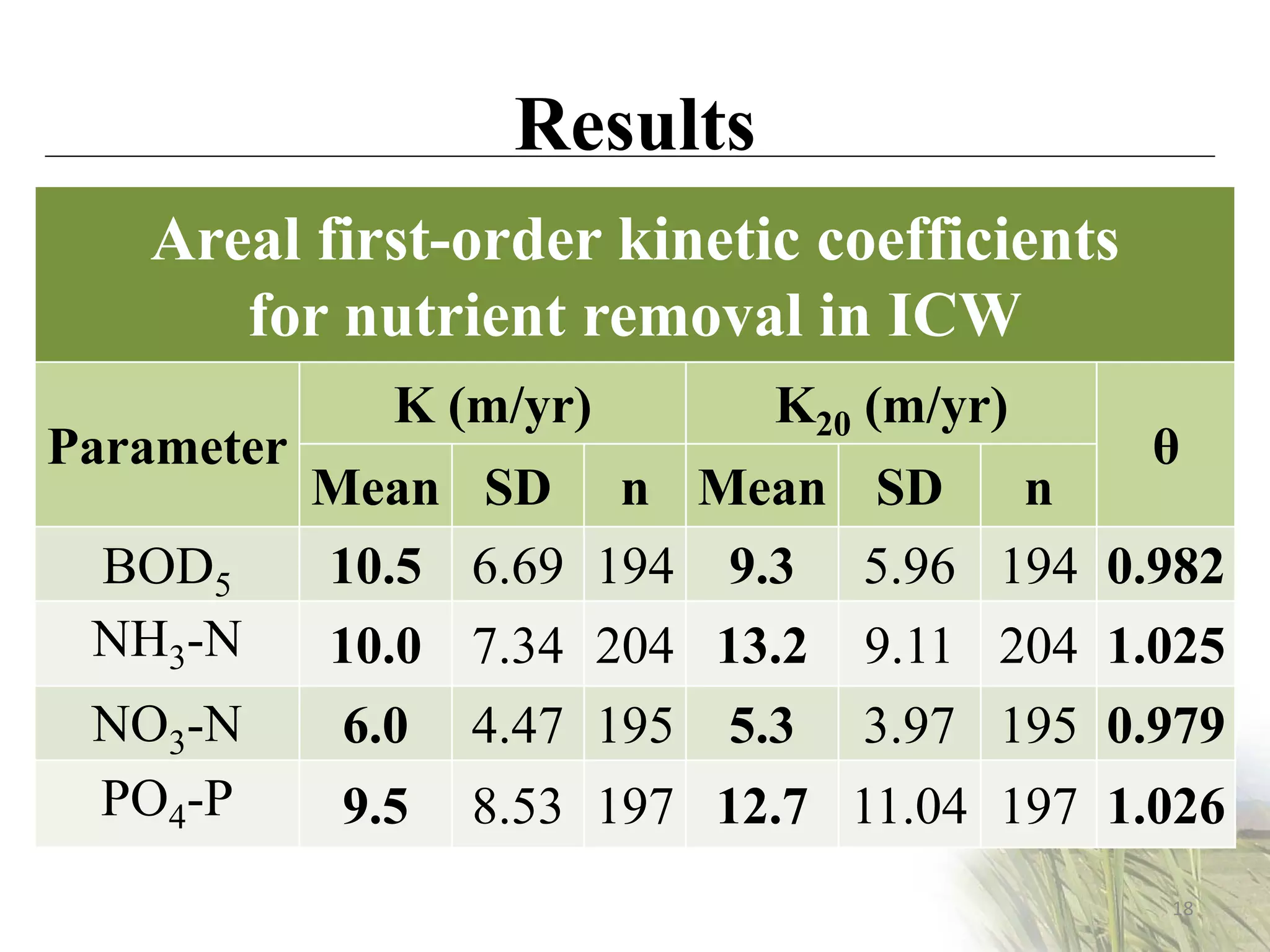 Nutrient Retention In An Integrated Constructed Wetland Used To Treat
