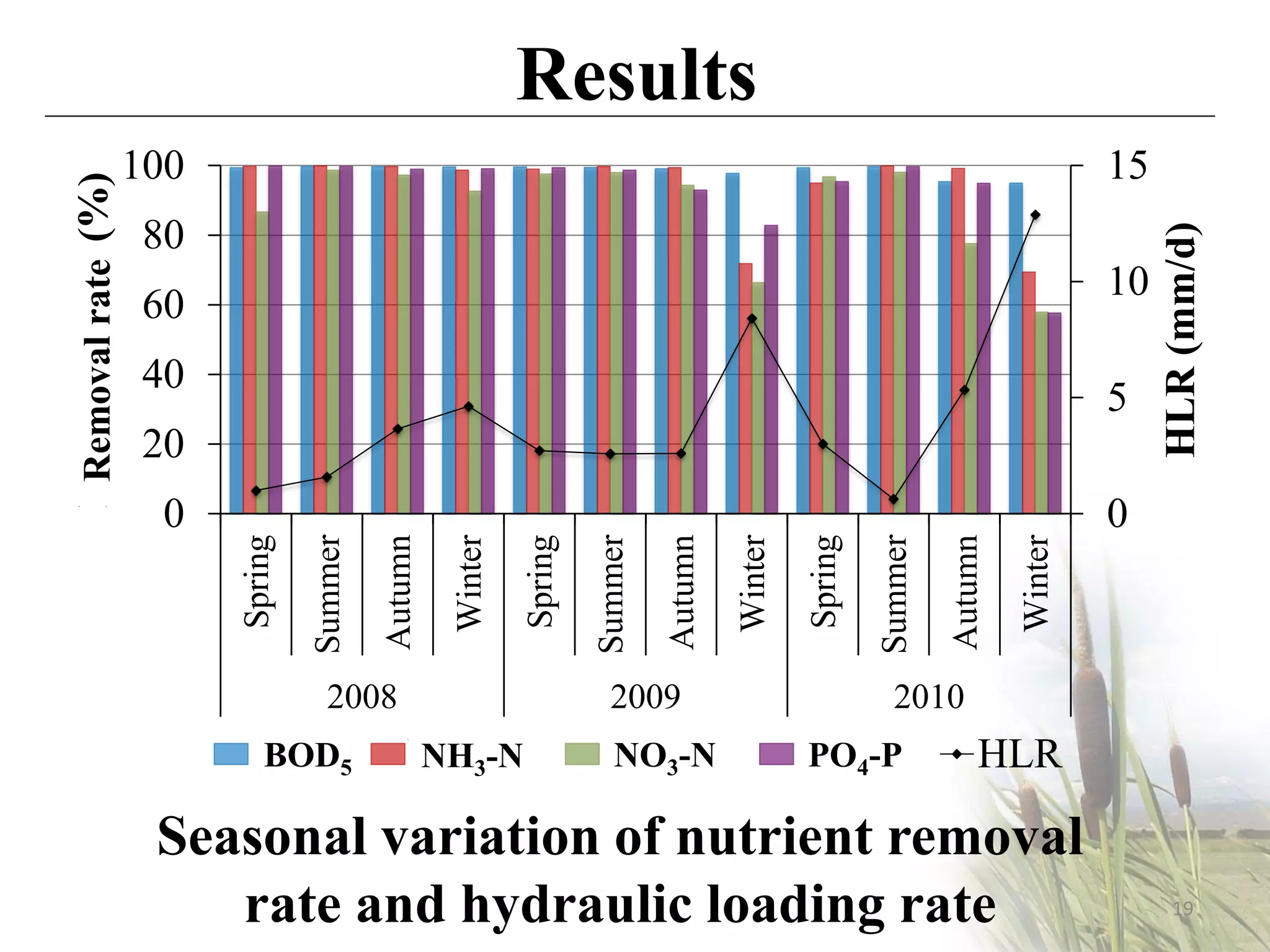 Nutrient Retention in an Integrated Constructed Wetland used to Treat ...