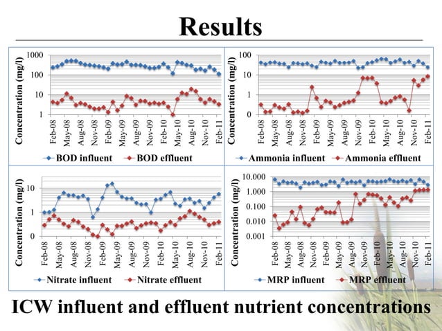 Nutrient Retention In An Integrated Constructed Wetland Used To Treat