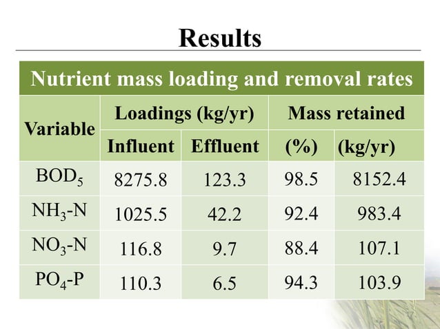 Nutrient Retention in an Integrated Constructed Wetland used to Treat ...