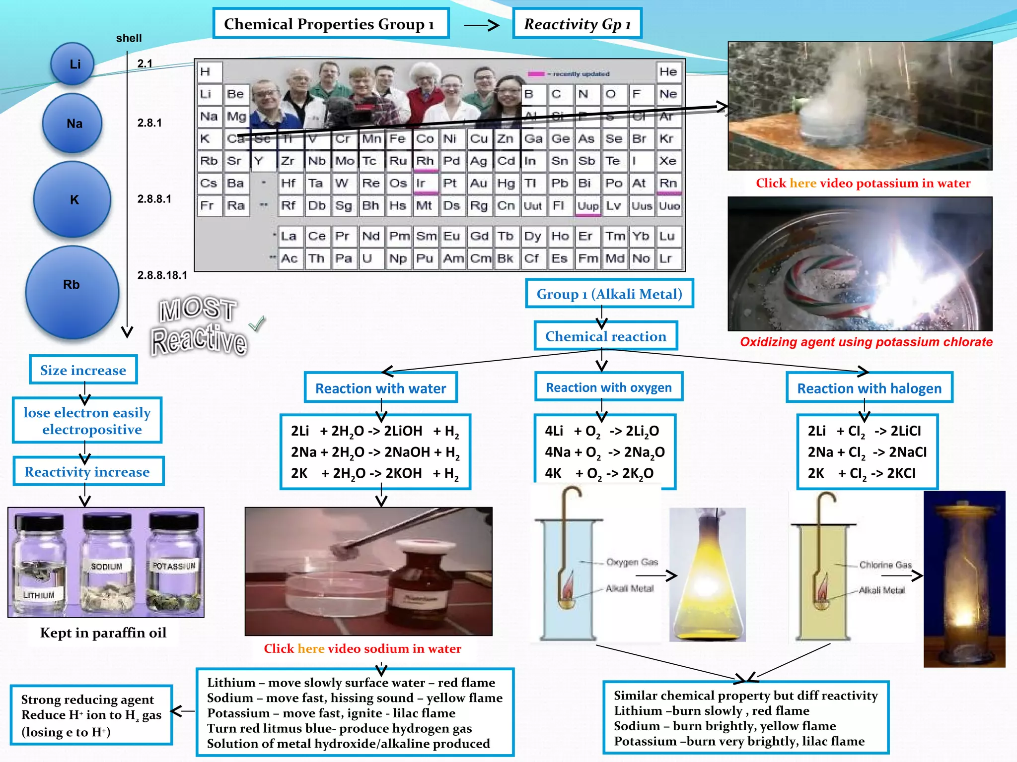 IB Chemistry on Reactivity Series vs Electrochemical Series | PPT
