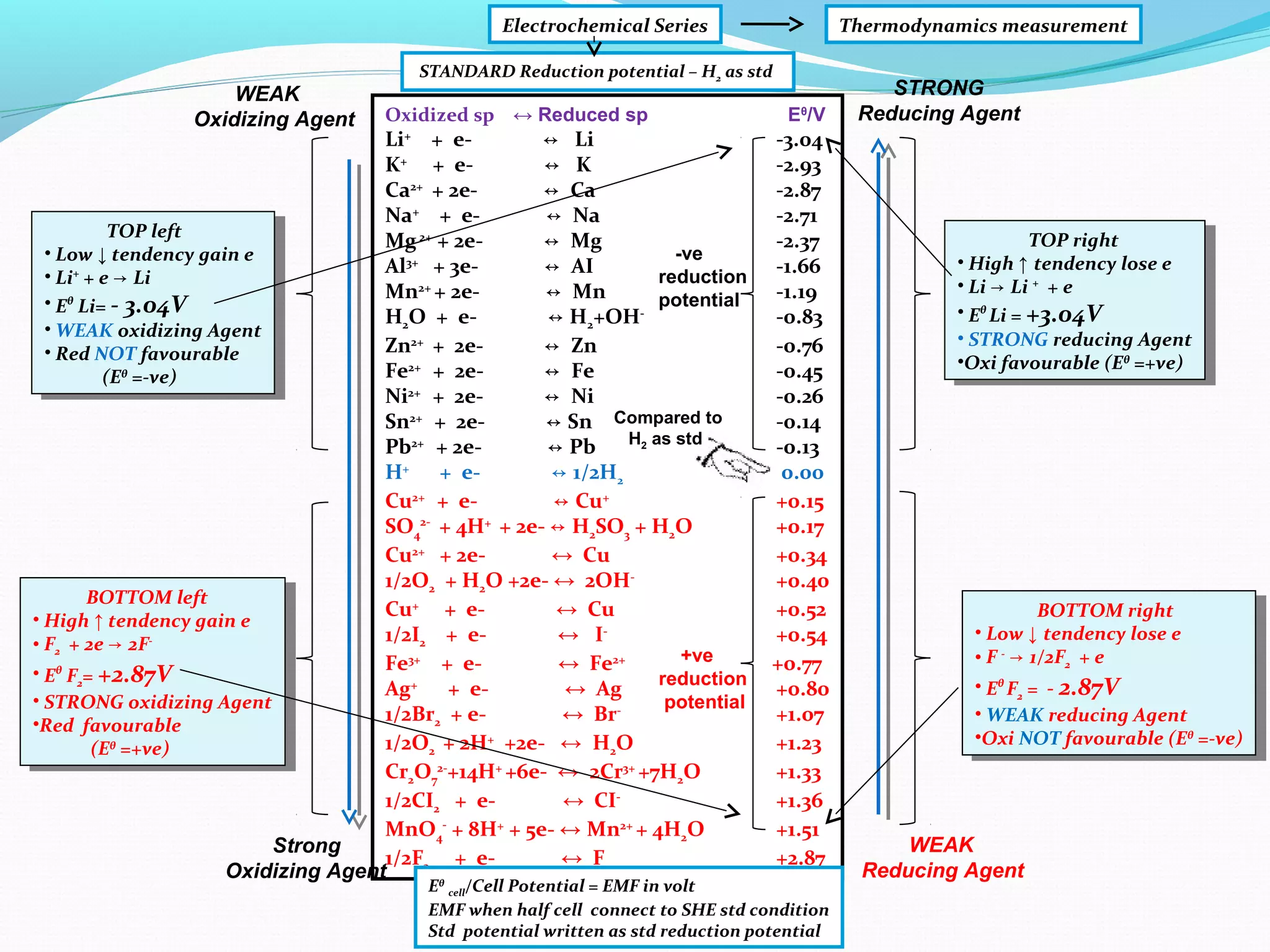 IB Chemistry on Reactivity Series vs Electrochemical Series | PPT