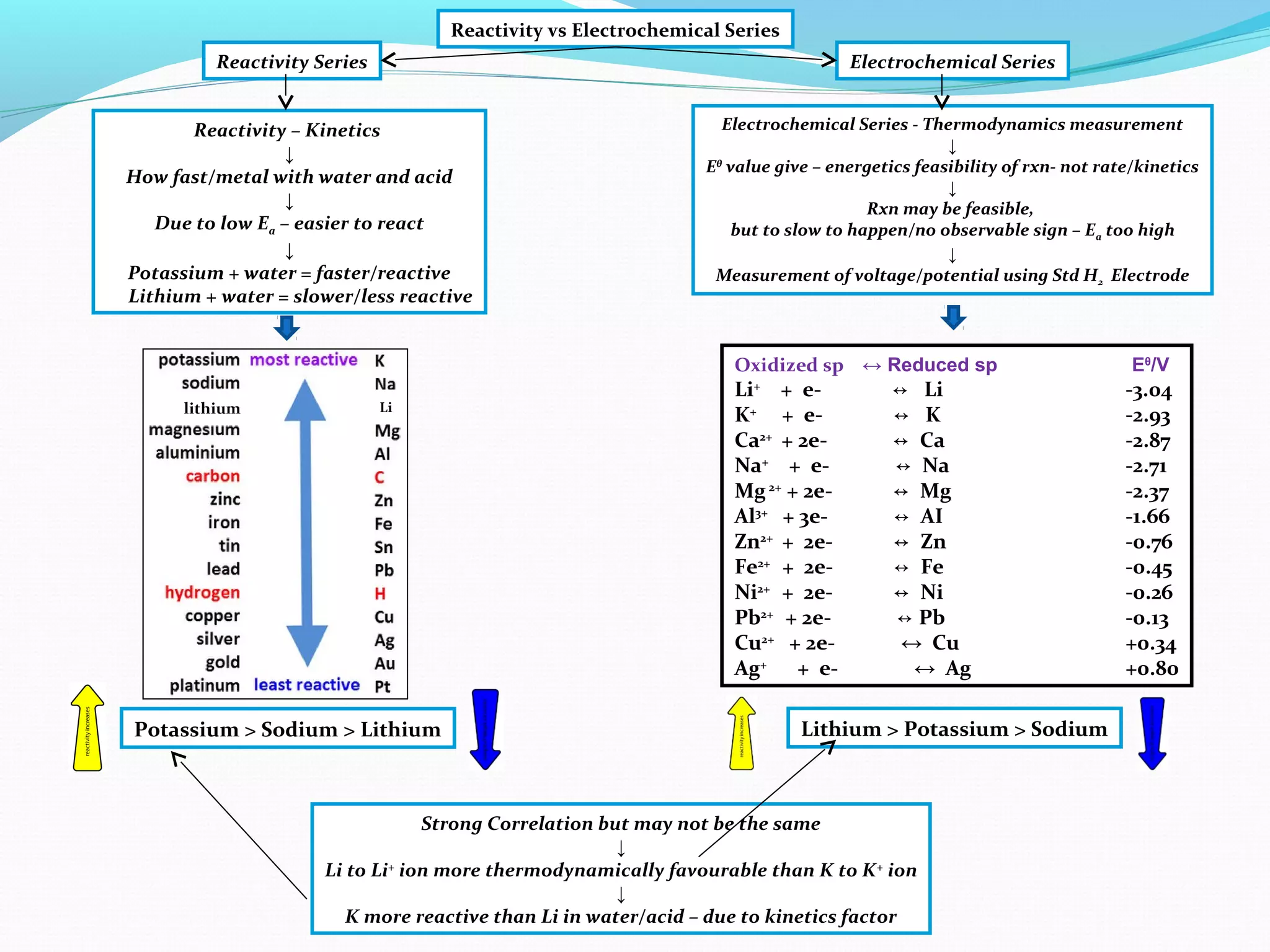 IB Chemistry on Reactivity Series vs Electrochemical Series | PPT