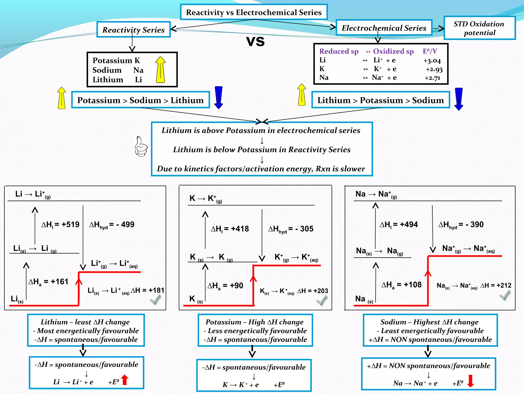 IB Chemistry on Reactivity Series vs Electrochemical Series | PPT