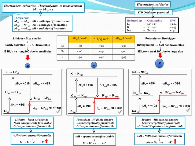 IB Chemistry on Reactivity Series vs Electrochemical Series | PPT